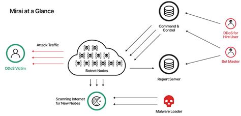 Mirai Botnet Mirai Botnet Security Intelligence