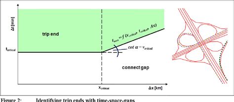 Figure 1 From Choice Set Generation And Model Identification For Route Choice Using Gps Data