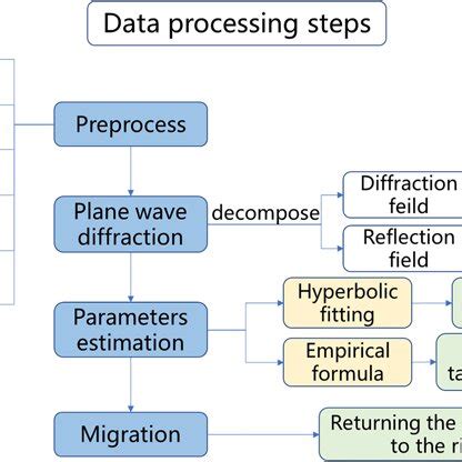 Flow Chart Of Data Processing And The Purpose Of Each Step Download Scientific Diagram