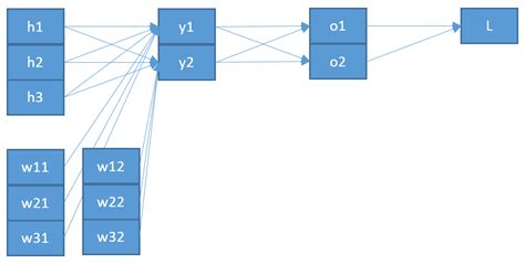 Derivative Backpropagation With Softmax Cross Entropy Cross Validated