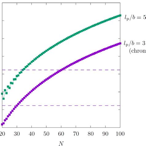 Free Energy Of A Phantom Loop The Vertical And Horizontal Axes Download Scientific Diagram