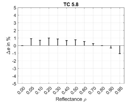 Tc 5 8 Lumos Simulation Results Difference In Download Scientific Diagram