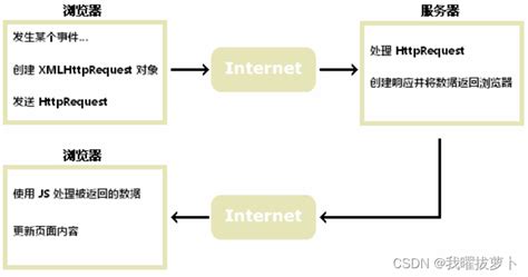 jquery ajax 自动补全） ajax get请求 不设置data url会自动拼接值 csdn博客