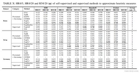 论文笔记：contrastive Trajectory Similarity Learning Withdual Feature Attentioncontrastive