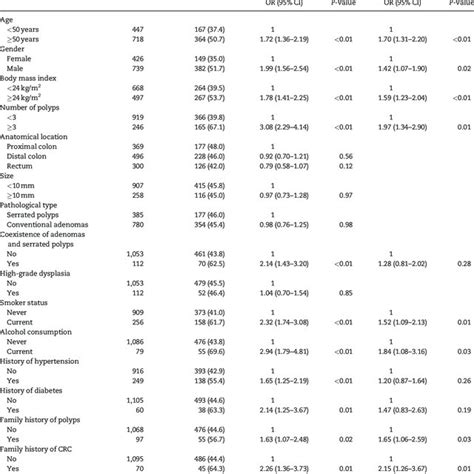 Univariate And Multivariate Logistic Regression Analysis On Risk