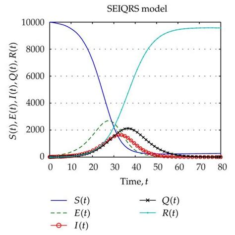 numerical simulation for model i and model ii download scientific