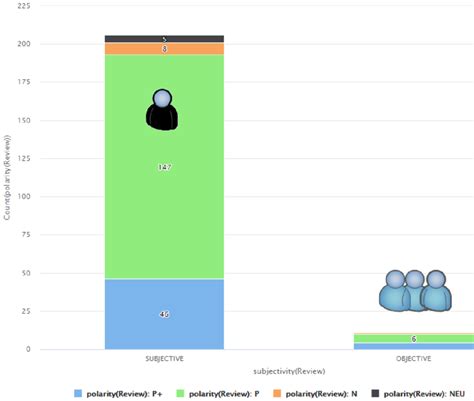 Visualization Of Sentiment Subjectivity Source Adapted From