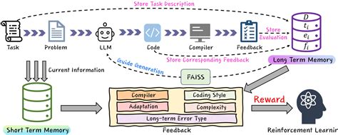 논문 리뷰 FALCON Feedback driven Adaptive Long short term memory reinforced Coding Optimization