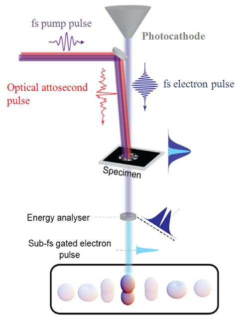 The Development Of Ultrafast Electron Microscopy