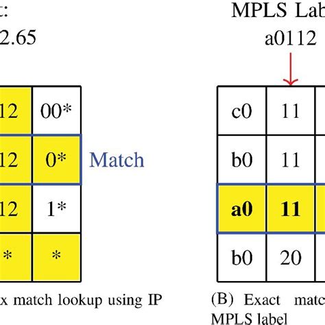 programmable data planes switch multistage match‐action pipeline