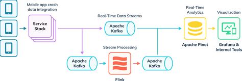 real time app crash analytics with apache pinot