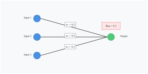 Understanding Feedforward Neural Networks Fnns