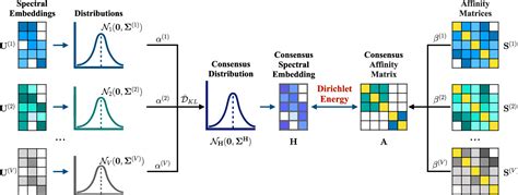 Figure 1 From Bidirectional Attentive Multi View Clustering Semantic Scholar
