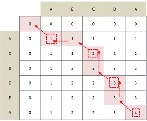 Lcslongest Common Sub Sequence A Longest Subsequence Is A Sequence