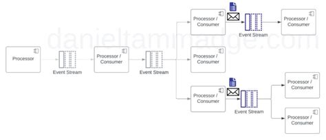 What Is Event Driven The Five Types Of Event Driven Architecture DanielTammadge