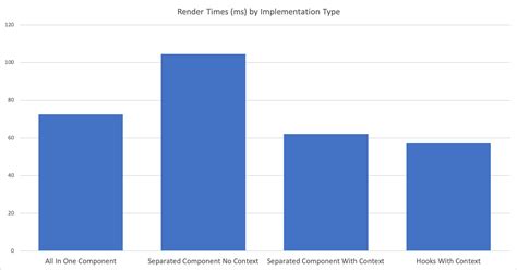 Large Dynamically Generated Forms In React — Part 4 By Stuart