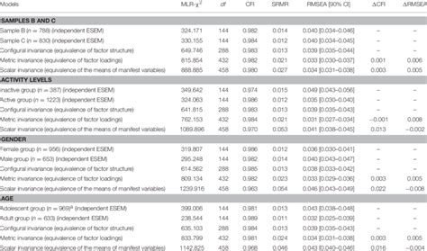 Measurement Invariance Across Activity Levels Gender And Age