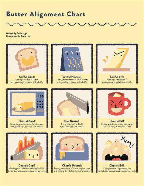 Alignment Chart What Butter Spreading Method Are You The Gauntlet