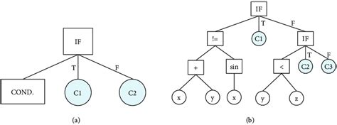 an example of the class enumeration representation a and the gp tree
