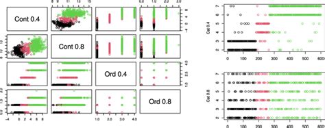 Example Of A Simulated Data Set With 3 Clusters 2 Continuous 2