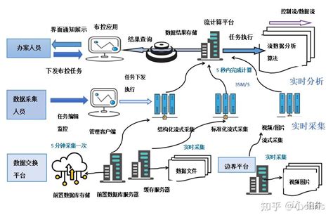 什么是实时数据处理？有哪些典型的应用场景？ 知乎