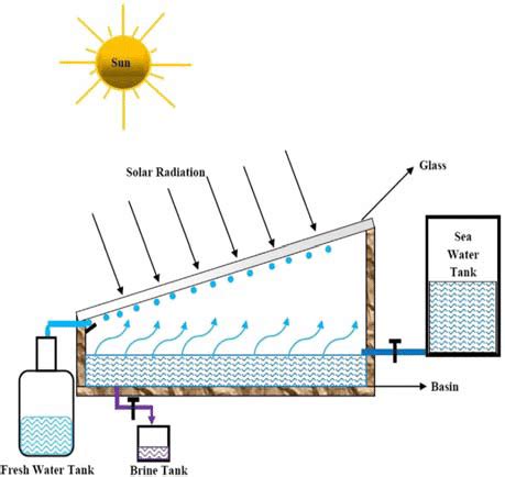 Schematic Of A Solar Still [1] Download Scientific Diagram