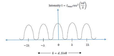 5 Fringe Intensity I Versus Path Difference δ Download