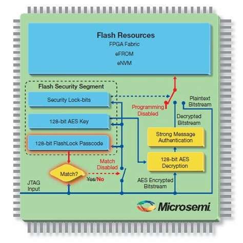 Design Security Yields Secure FPGAs For Mil Aero Applications EE Times