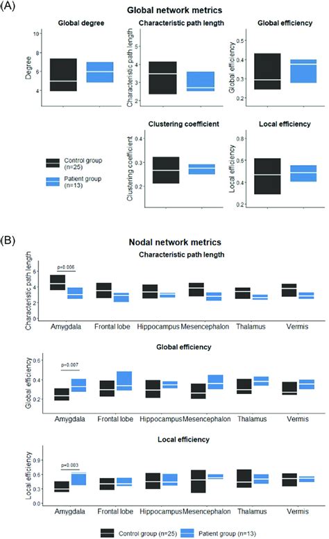 a global network metrics visualized as a boxplot with median and