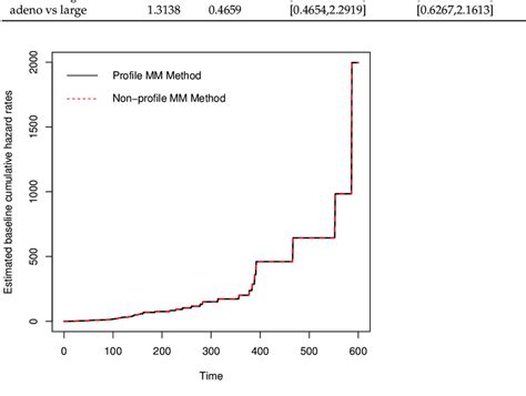estimated baseline cumulative functions for lung cancer data