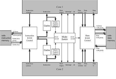 Figure From A Reconfigurable Generic Dual Core Architecture Semantic Scholar