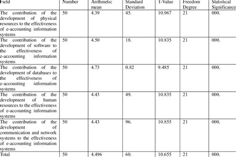 Arithmetic Means Standard Deviations And T Test Of The Statements