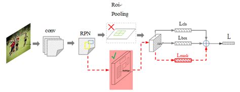 ml tasks image segmentation maskrcnn · issue 163 · junxnone aiwiki