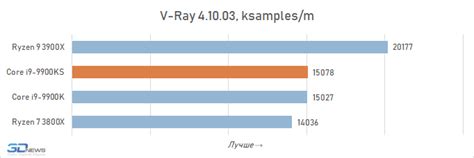 Обзор процессора Intel Core I9 9900ks гигагерцы против Ryzen Процессоры и память