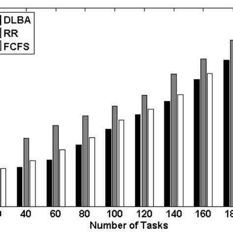 Comparison Of Average Waiting Time Of Roundrobin Fcfs And Dlba 9