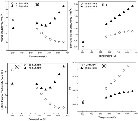 A Total Thermal Conductivity B Electronic Thermal Conductivity Download Scientific