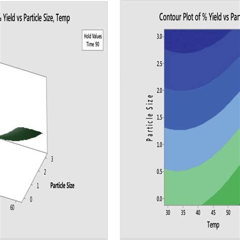 response surface and contour plots for the effects of particle size and
