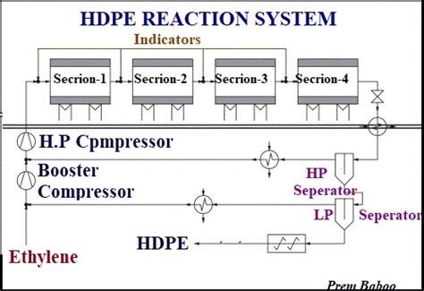 How Willing Is Ldpe From The Tubular Reactor To Cross Linking During Several Reprocessing In The