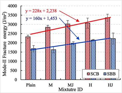 Pure Mode Ii Fracture Energy Values Obtained Based On Mixtures