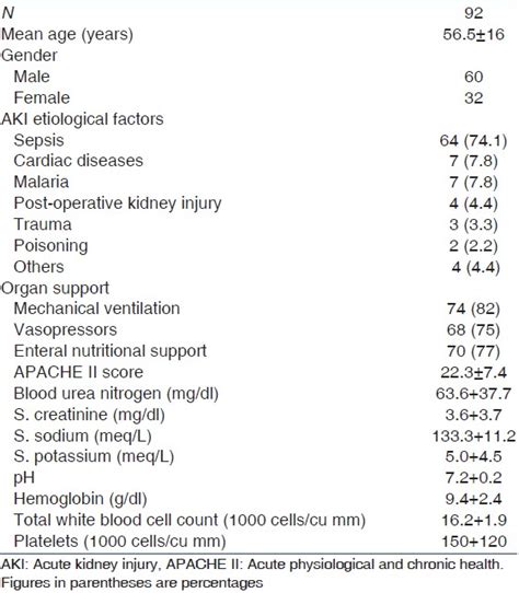 Outcomes And Characteristics Of Intermittent Hemodialysis For Acute