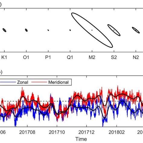 A Tidal Ellipses Of Eight Diurnal And Semidiurnal Barotropic Tidal