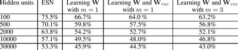 Frame Level Phone State Classification Error Rates For The Timit Core Download Table