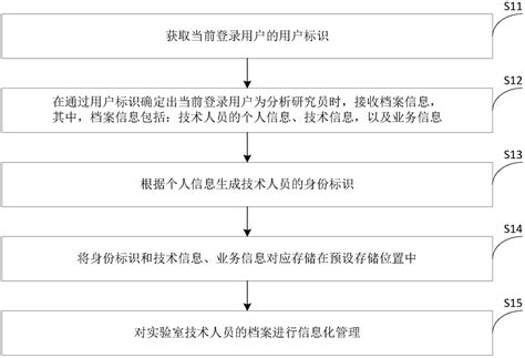 Method And Device For Achieving Archive Management Informatization Eureka Patsnap