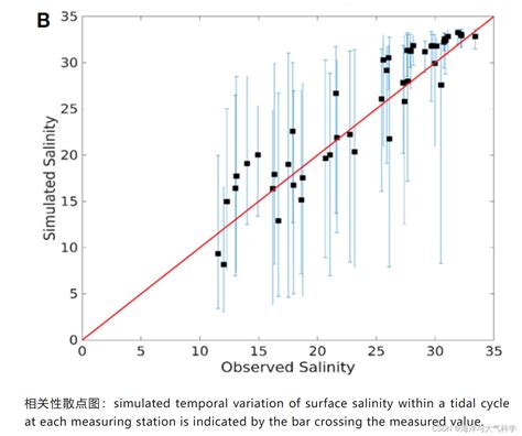 【文献分享】模式验证的思路 折线图 相关性散点图 泰勒图 Csdn博客