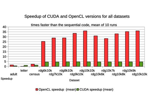 speedup of both cuda and opencl versions in relation to the sequential