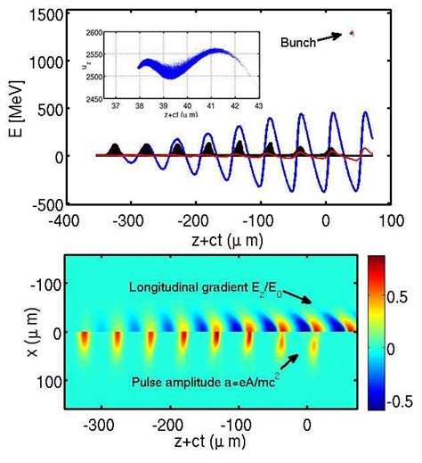 Top Longitudinal Phase Space Of The Electron Bunch After 37 Cm Of