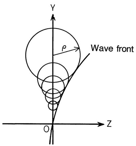 A Wave Front As An Envelope Of Wavelets By Huygenss Principle