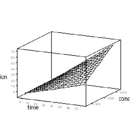 surface plot for rsm analysis giving the interaction between percentage