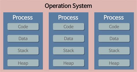 OS Process Memory