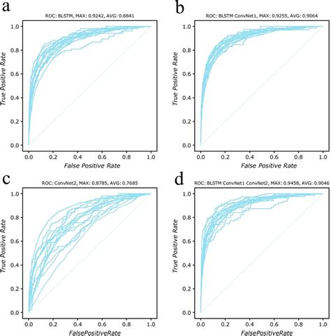 Roc Curves Receiver Operating Characteristic Curve Of Model Blstm Download Scientific
